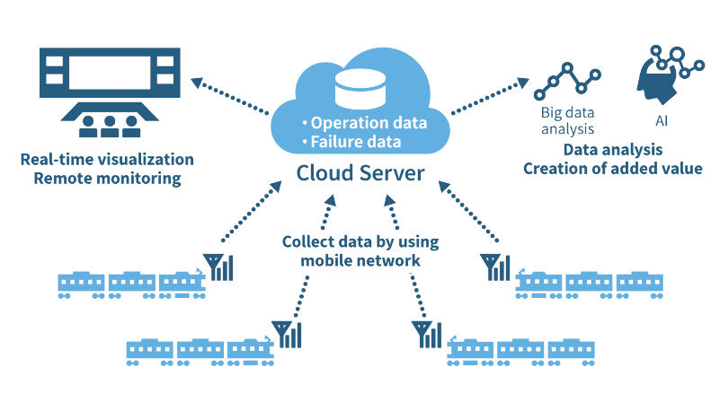 Remote Monitoring Services